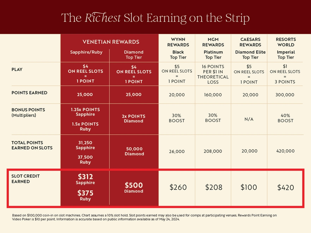 Venetian Rewards | The Venetian Resort Las Vegas